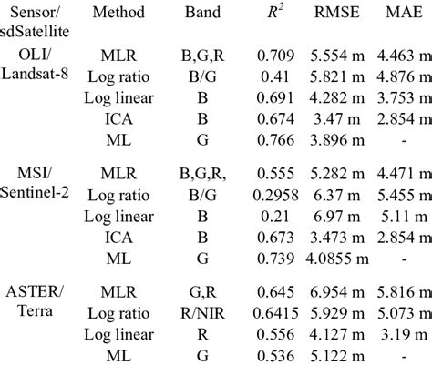Overall Analysis Of Methods Bands And Their Statistical Parameters Download Scientific Diagram