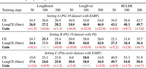 Table 2 From What Is Wrong With Perplexity For Long Context Language