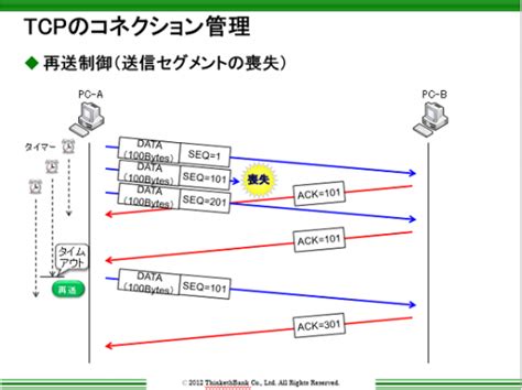 Tcpとudpについてその② Kenスクールブログ