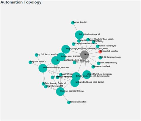 Network Navigator Visualization Issues Microsoft Power Bi Community