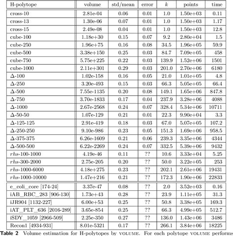 Table 2 From A Practical Algorithm For Volume Estimation Based On Billiard Trajectories And