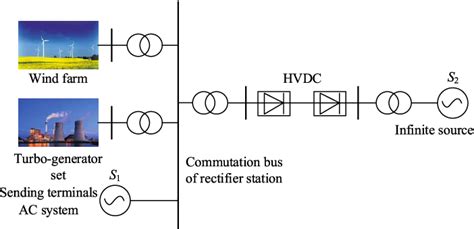 Figure 1 From Impact Of Wind Power Penetration On Windthermal Bundled