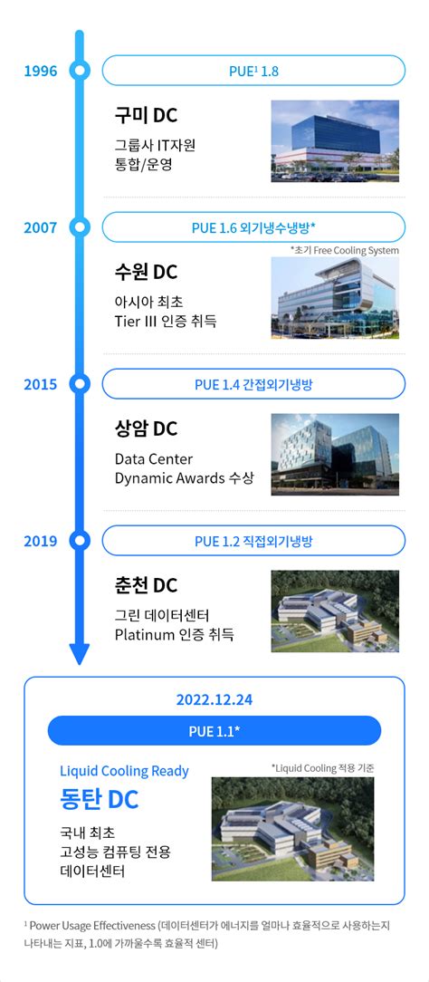 클라우드 데이터센터 클라우드 삼성sds 동탄 수원 과천 춘천 상암 Sddc Hpc