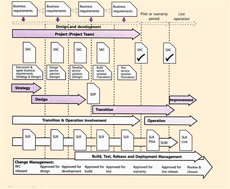 Itil Document Templates