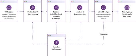 Enterprise Ecommerce Uxui Design Consultant