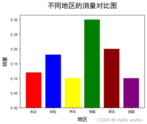 数据可视化matplotlibandseaborn基础学习matplotlib Label Csdn博客