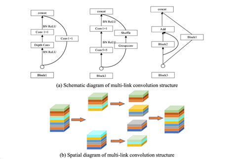 Multi Link Convolution Blocks A Schematic Diagram Of Multi Link