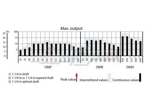 Danfoss Omr Series Motor At Rs 12099 Y Block North West Delh New Delhi Id 26315915562