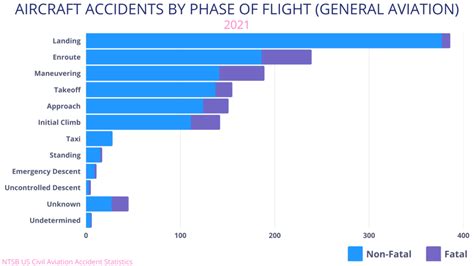 Aviation Accident Statistics Revealed