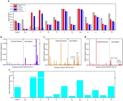 Prediction Performance Of Descriptors Hybridized Gnns A Maemad Ratio Download Scientific