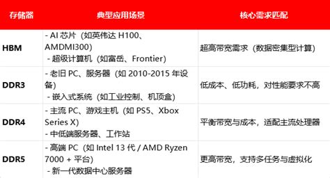芯科普 Hbm和ddr3、ddr4、ddr5的区别 知乎 芯科普 Hbm和ddr3、ddr4、ddr5的区别 知乎