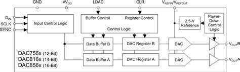 DAC8562SDSCR Texas Instruments Mouser