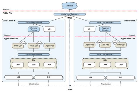 Forgerock Access Management 7 1 Deployment Planning Guide Example Deployment Topology