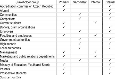 Categorization Of Stakeholders Download Table
