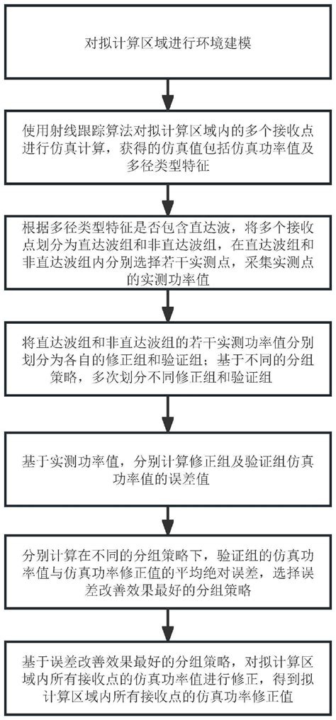 数据模型混合驱动的电波传播实测修正方法与流程