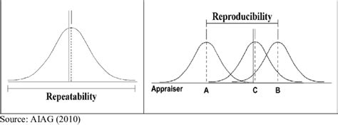 Variation Characteristics Of Measurement System Download Scientific