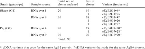 Expression Analysis Of Echinococcus Granulosus Antigen B Strain