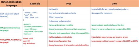 Azuredataengineering Dataserialization Json Xml Yaml