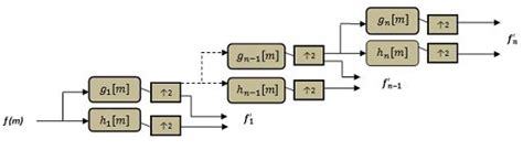 A N Level Swt Filter Bank Download Scientific Diagram