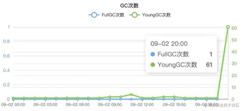 New Arraylist 不当导致 Cpu 飙升。。 Csdn博客
