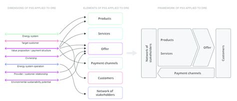 Development Of The Design Framework Starting From Pssdre Dimensions Download Scientific Diagram