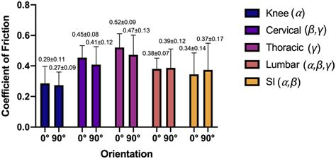 Coefficients Of Friction Of The Articulating Surfaces In The Knee