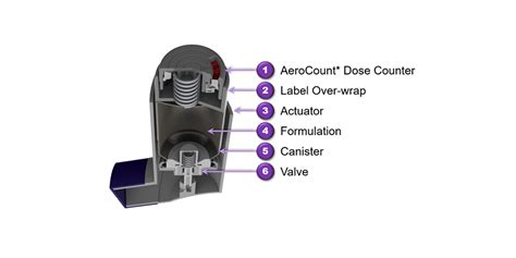 Aerocount Dose Counter Tmai