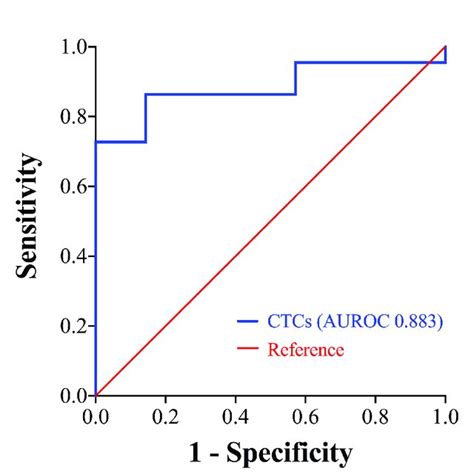 Roc Curve Showing The Prognostic Stratification Performance Of Ctcs