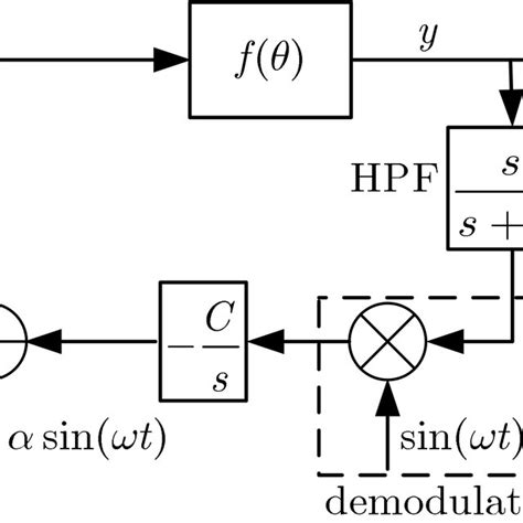 Sinusoidal Extremum Seeking Controller For Static Map And Minimization Download Scientific
