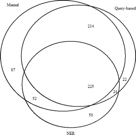 Equation Overlap Between Venn Diagram Venn Diagrams To Show