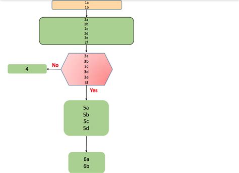 Adult Bradycardia With A Pulse Algorithm 3a 4 Diagram Quizlet