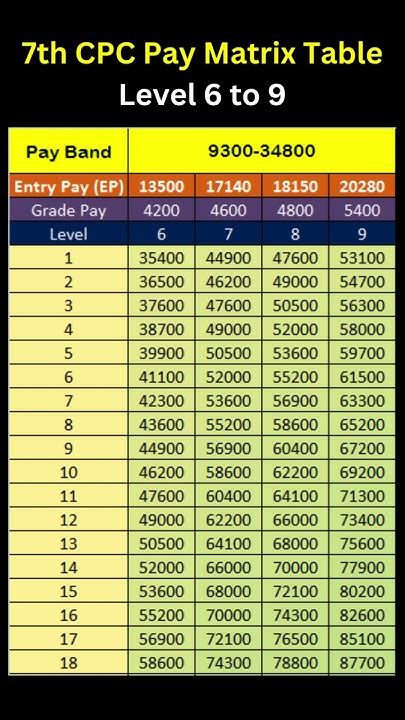 7th Cpc Pay Matrix Table Shorts Pension Governmentjobs 7cpc Orop