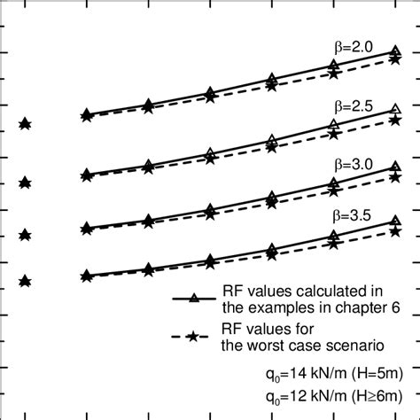 16 Comparison Between The Rf Values Of The Worst Case Scenario Download Scientific Diagram