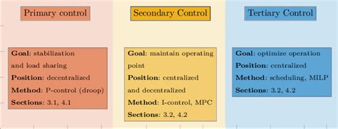 Standard Microgrid Control Architecture Depicting The Different Control