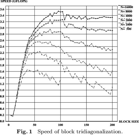 Table 1 From An Implementation Of The Block Householder Method Semantic Scholar