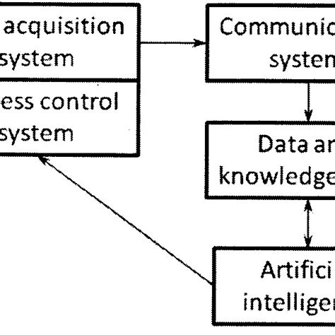 The General Architecture Of The Real Time System Download Scientific