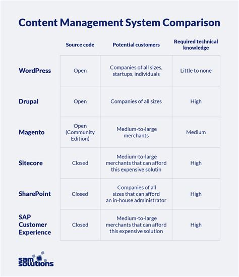 what is a content management system cms definition and benefits sam solutions