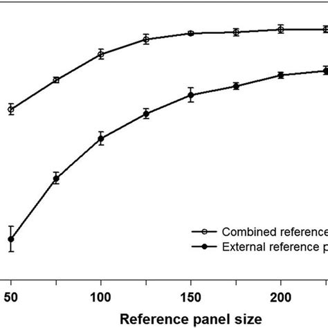 Average Imputation Accuracy Of Chicken Of Combined Reference Panel And