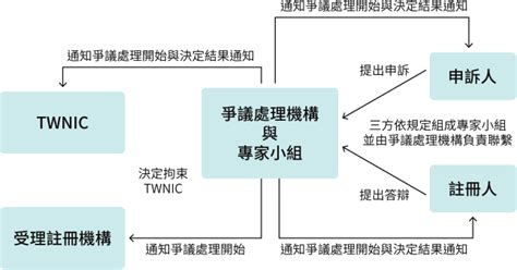 網域名稱爭議處理機構