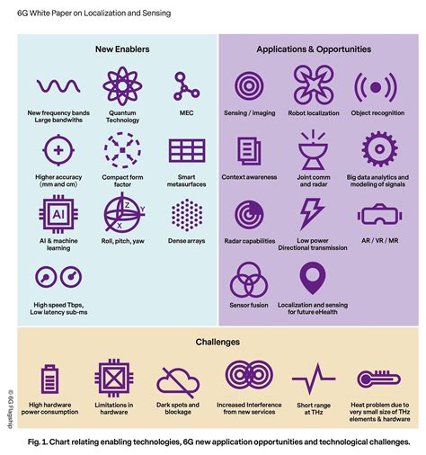 6g Localization And Sensing Technologies Opportunities And Challenges