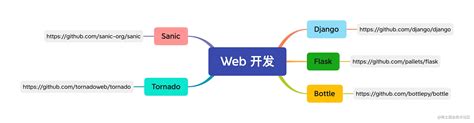 django、flask、sanic…5 个开源 python web 框架，yyds！ 菜鸟学院