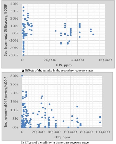 Incremental Oil Recovery Versus The Injected Water Salinity In The Download Scientific Diagram