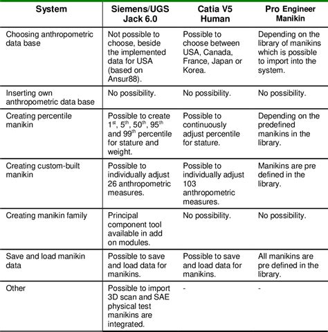 Table 1 From Digital Human Model Module And Work Process For Considering Anthropometric