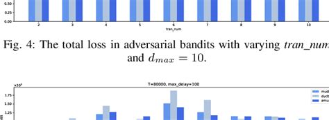 A Modified Exp3 And Its Adaptive Variant In Adversarial Bandits With