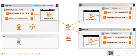 Use Cen To Build An Inter Region Cloud Network Cloud Network Well Architected Design