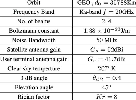 System Parameters Parameter Value Download Scientific Diagram