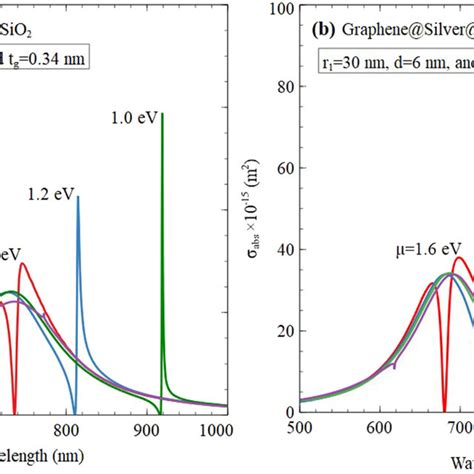 Wavelength Spectra Of The Absorption Cross Section σabs Of The Sio2 Download Scientific Diagram
