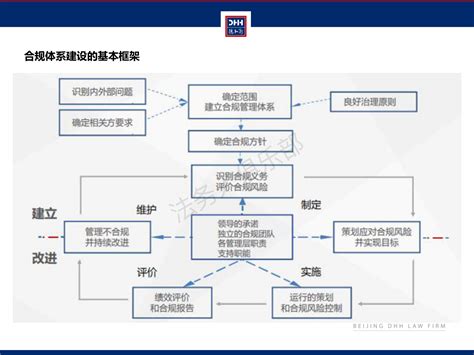企业法治与合规体系建设PPT完整版 一法网 合规咨询 合规培训 法务咨询 法务培训 北京一法企业管理有限公司