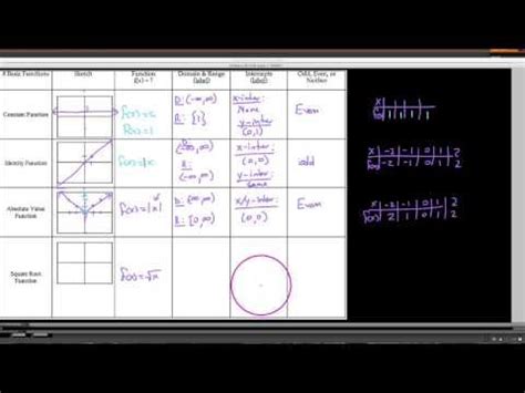 HPC 1 6 2 The Basic Parent Functions And Their Characteristics Parent Functions Parenting