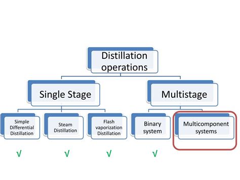 PPT Distillation V Multicomponent Distillation PowerPoint Presentation ID